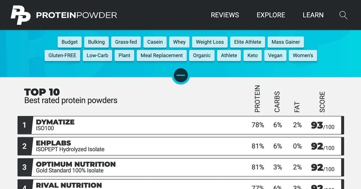 Best Rated Protein Powder | ProteinPowder.com